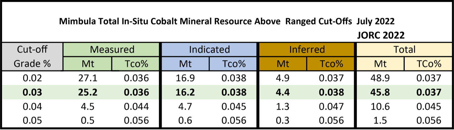 Republic of Zambia Operations — Moxico Resources PLC