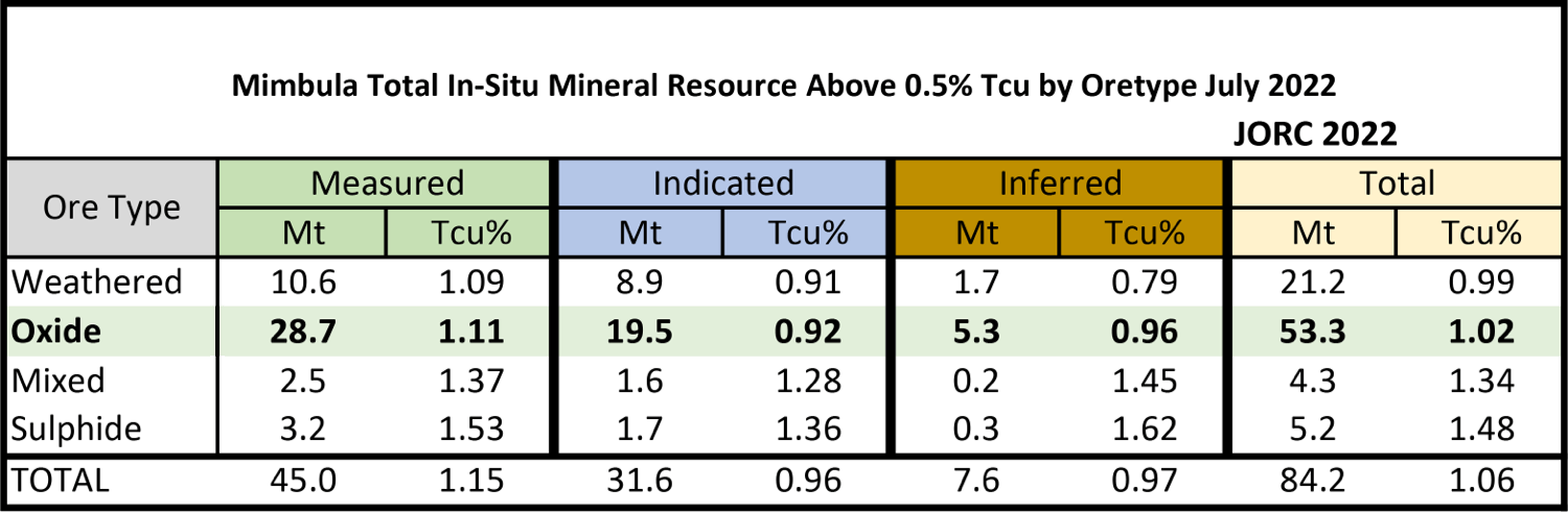 Republic of Zambia Operations — Moxico Resources PLC