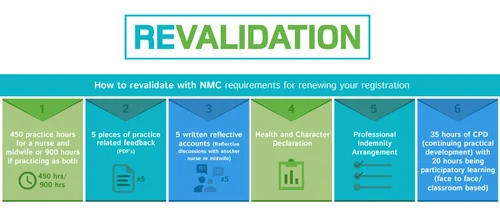 Revalidation | Grosvenor Nursing