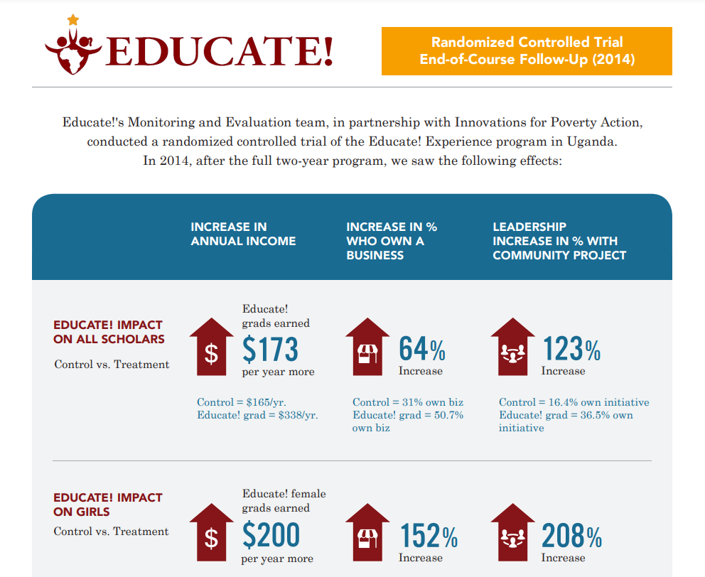 Educate! — Uganda RCT End-of-Course Follow-Up — Educate! | Preparing ...