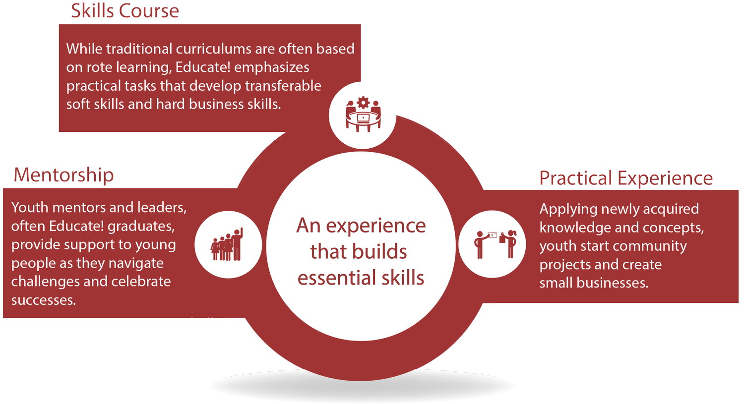 Our Approach — Educate! | Preparing youth in Africa with the skills to ...