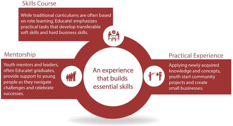 Our Approach — Educate! | Preparing youth in Africa with the skills to ...