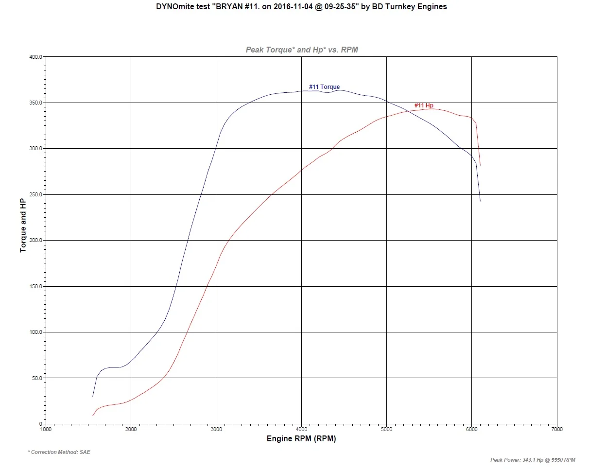 -Engine Dyno Tuning — BD Turnkey Engines LLC