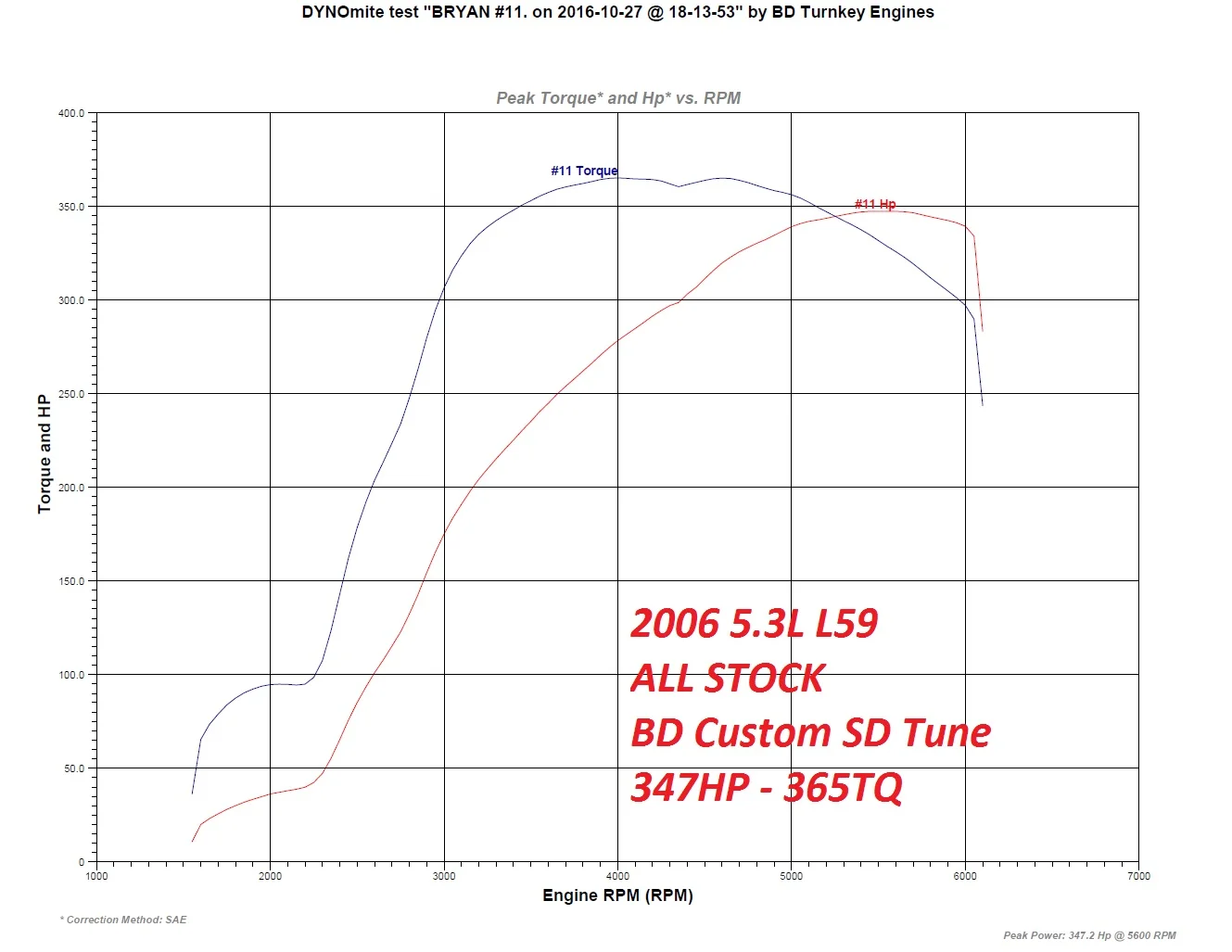-Dyno Comparisons — BD Turnkey Engines LLC
