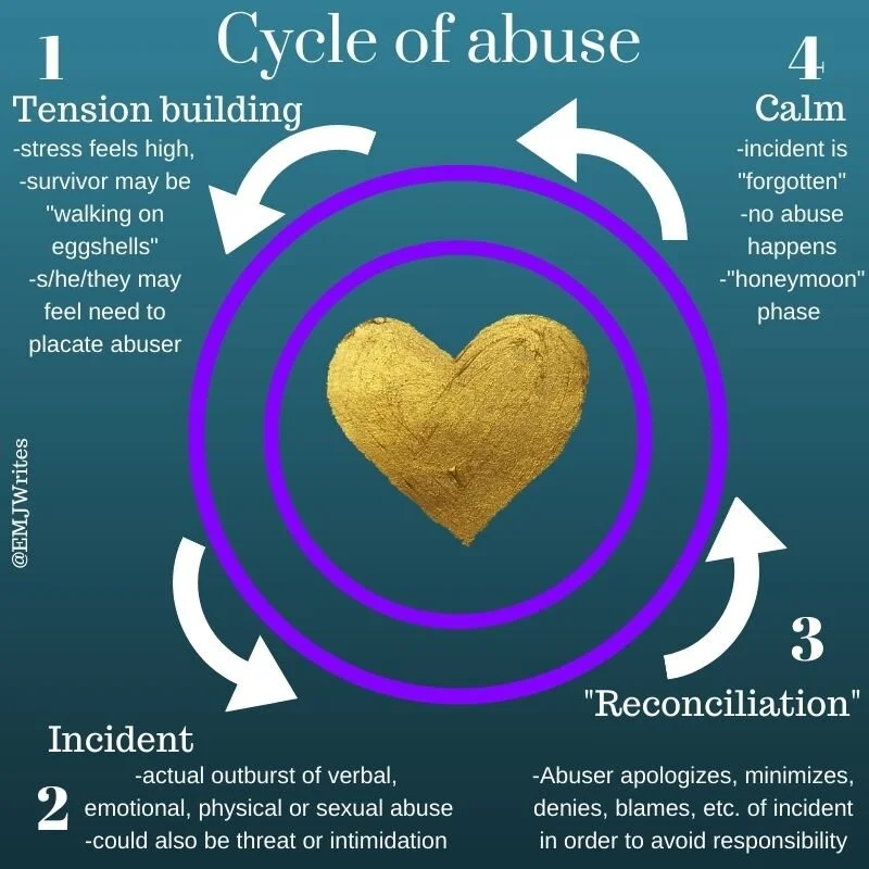 Stages Of Abuse Cycle
