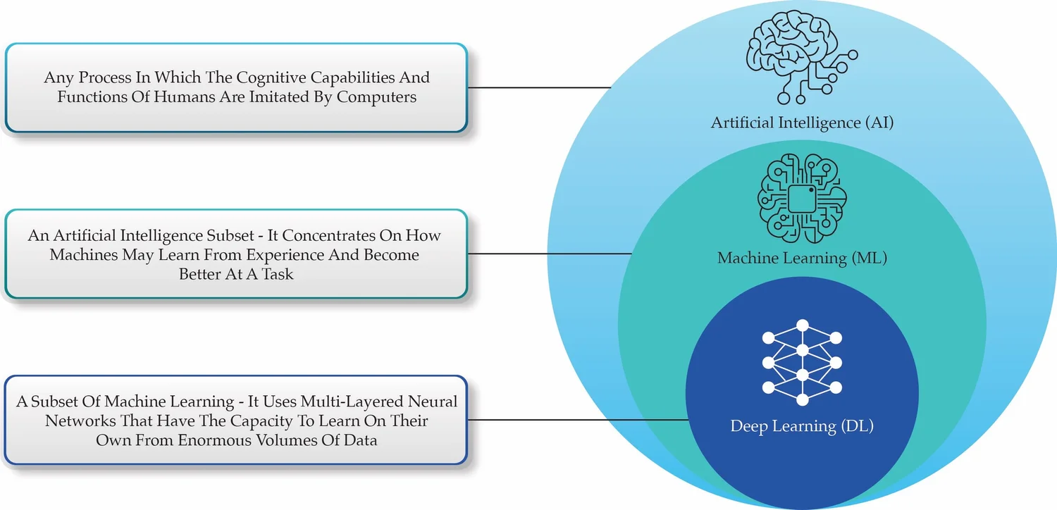 AI, ML, And DL Technologies Overview — So-Cal Engineer