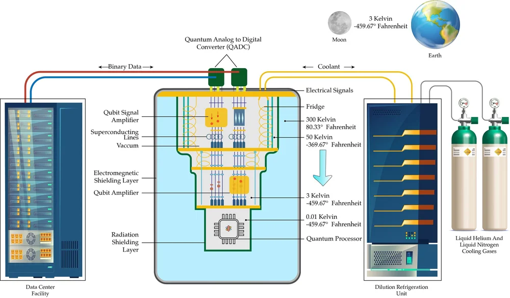 Quantum Computing Technologies Overview — So-Cal Engineer