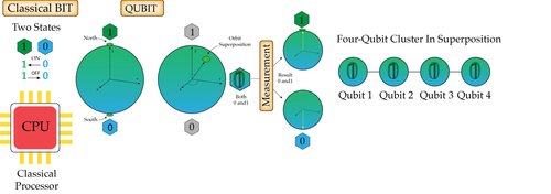 Quantum Computing Technologies Overview — So-Cal Engineer
