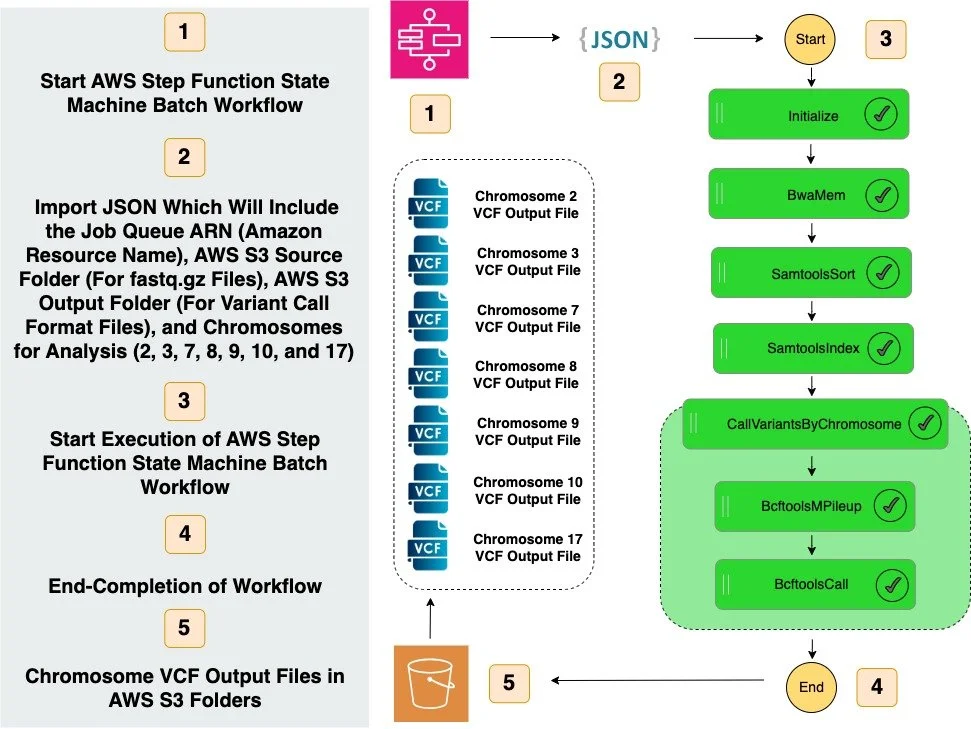 Genomics Secondary Analysis for Precision Medical Approaches — So-Cal Engineer