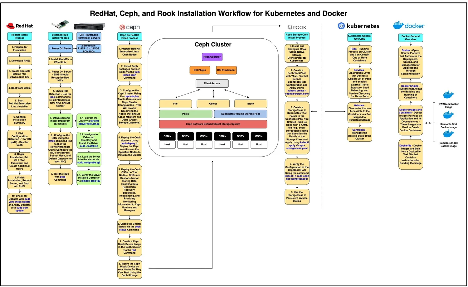 Implementing A Redhat Ceph And Rook Environment For Kubernetes And