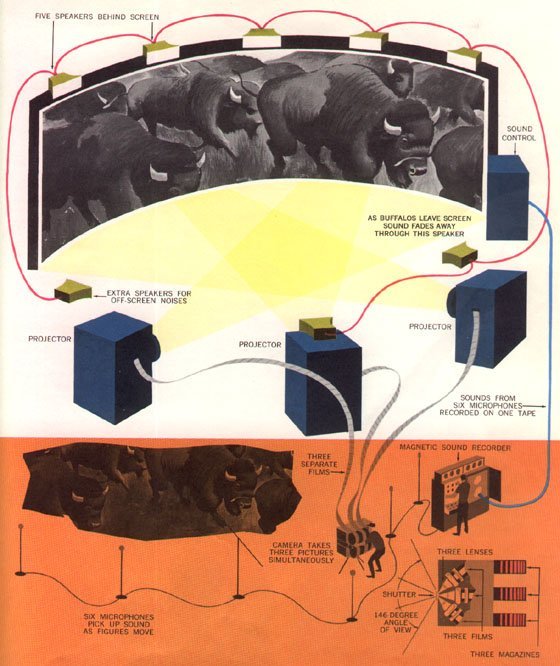 Cinerama: Revolutionizing the Film Industry in the 1950s — Calgary ...