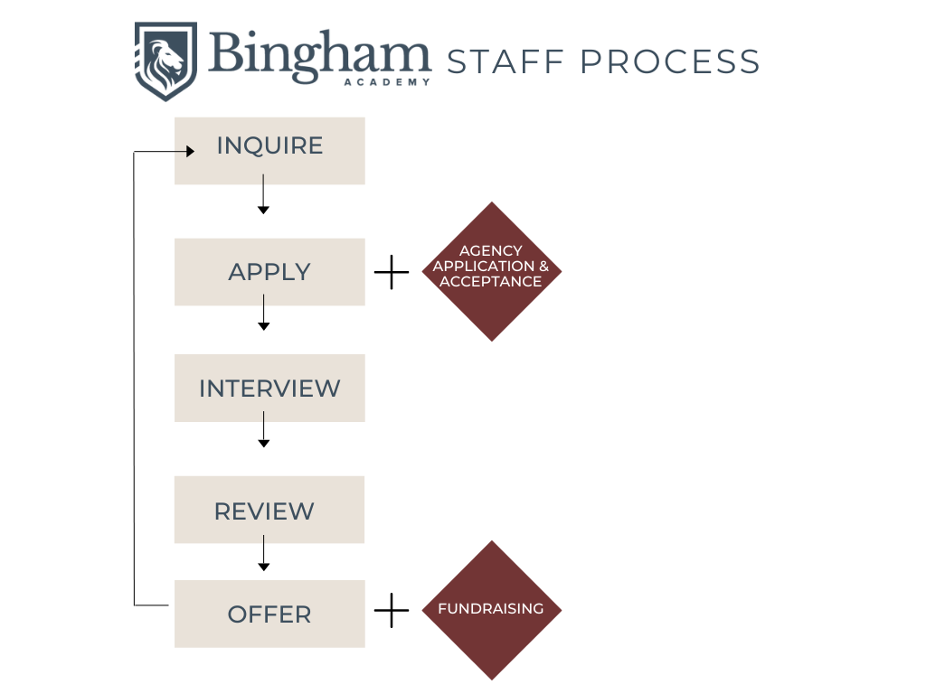 How It Works — Bingham Academy