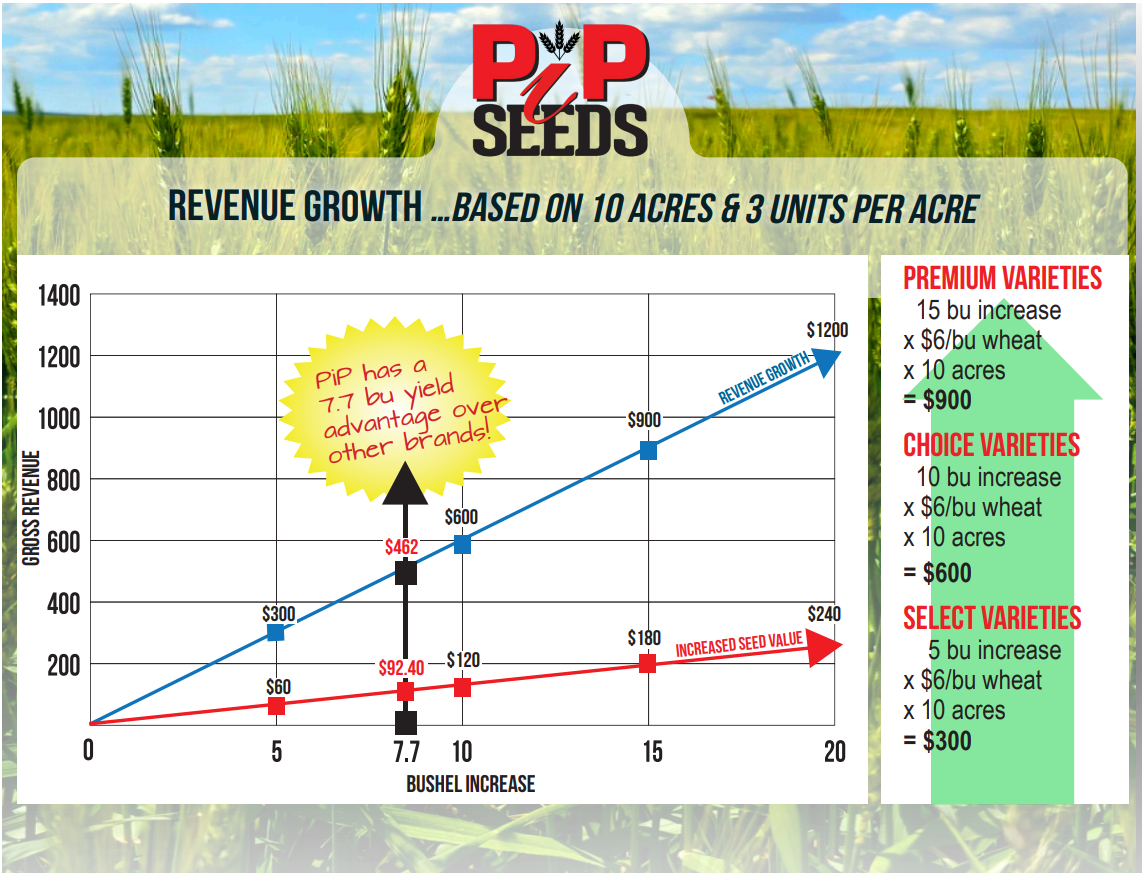 Wisconsin's #1 Winter Wheat — Partners In Production - PIP Seeds ...