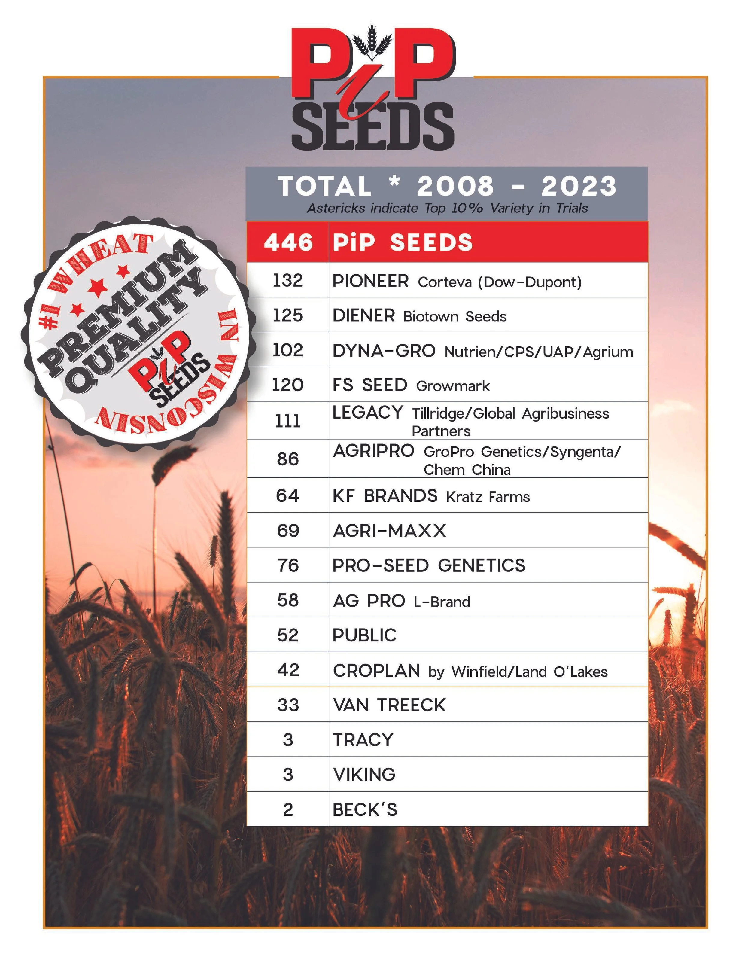 Wisconsin's #1 Winter Wheat — Partners In Production - PIP Seeds ...