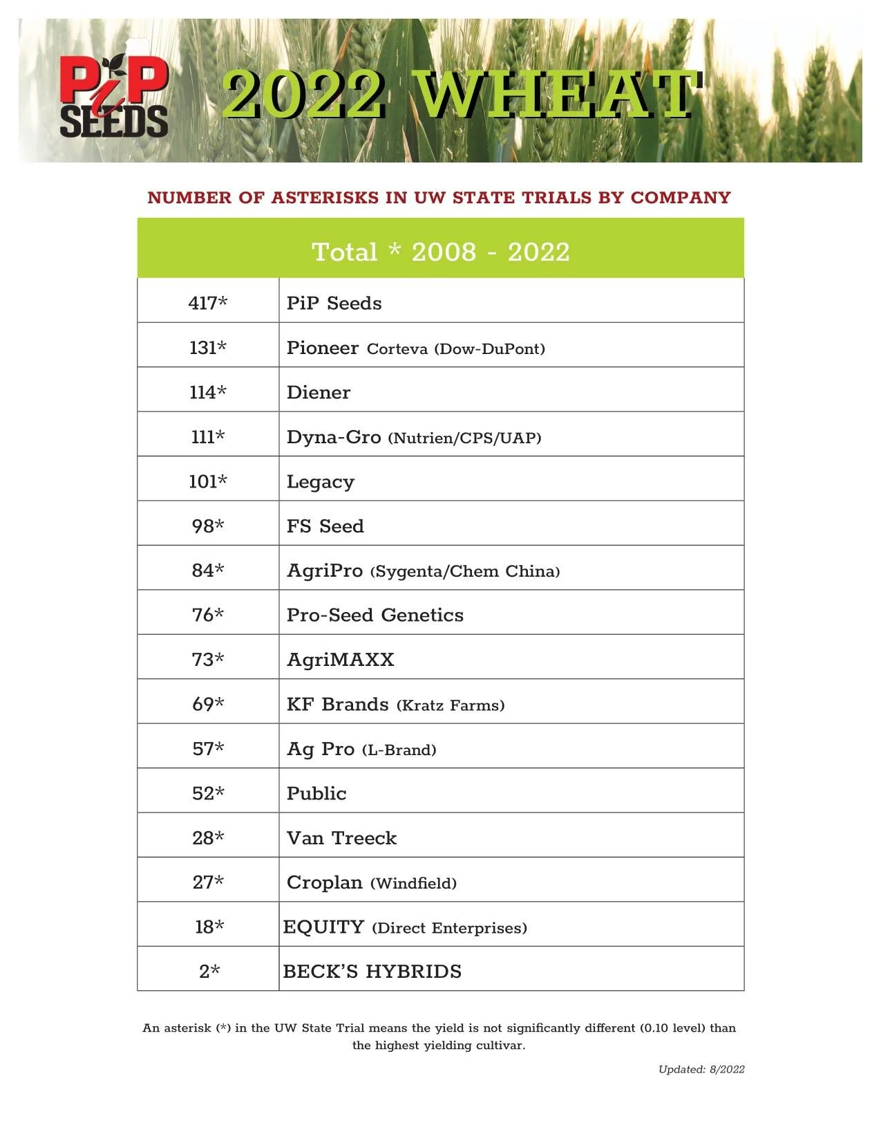 Wisconsin's #1 Winter Wheat — Partners In Production - PIP Seeds ...