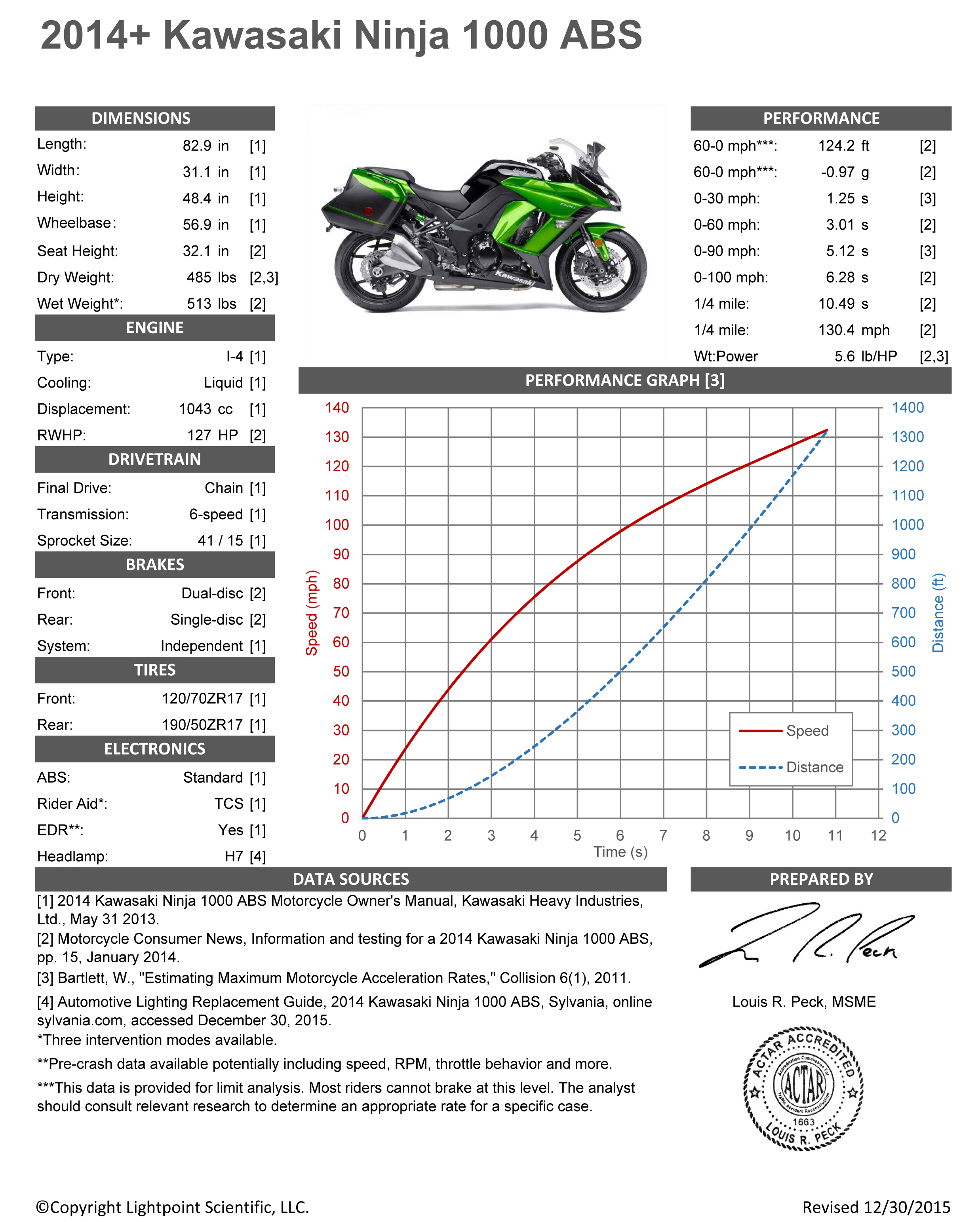 Motorcycle Datasheets — Lightpoint Data