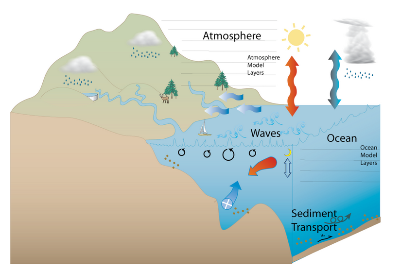 Los 5 mejores softwares para modelamiento oceánico — gidahatari