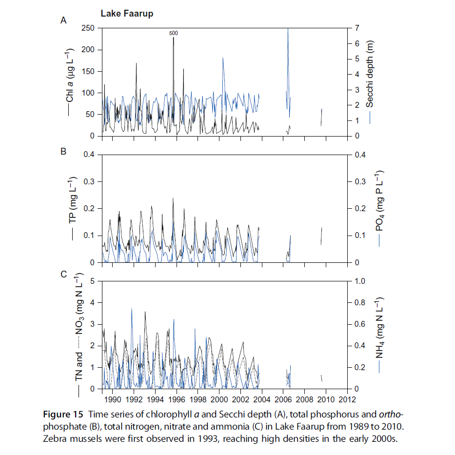 Biomanipulación Para Remoción de Nitrógeno en Ecosistemas Acuáticos ...