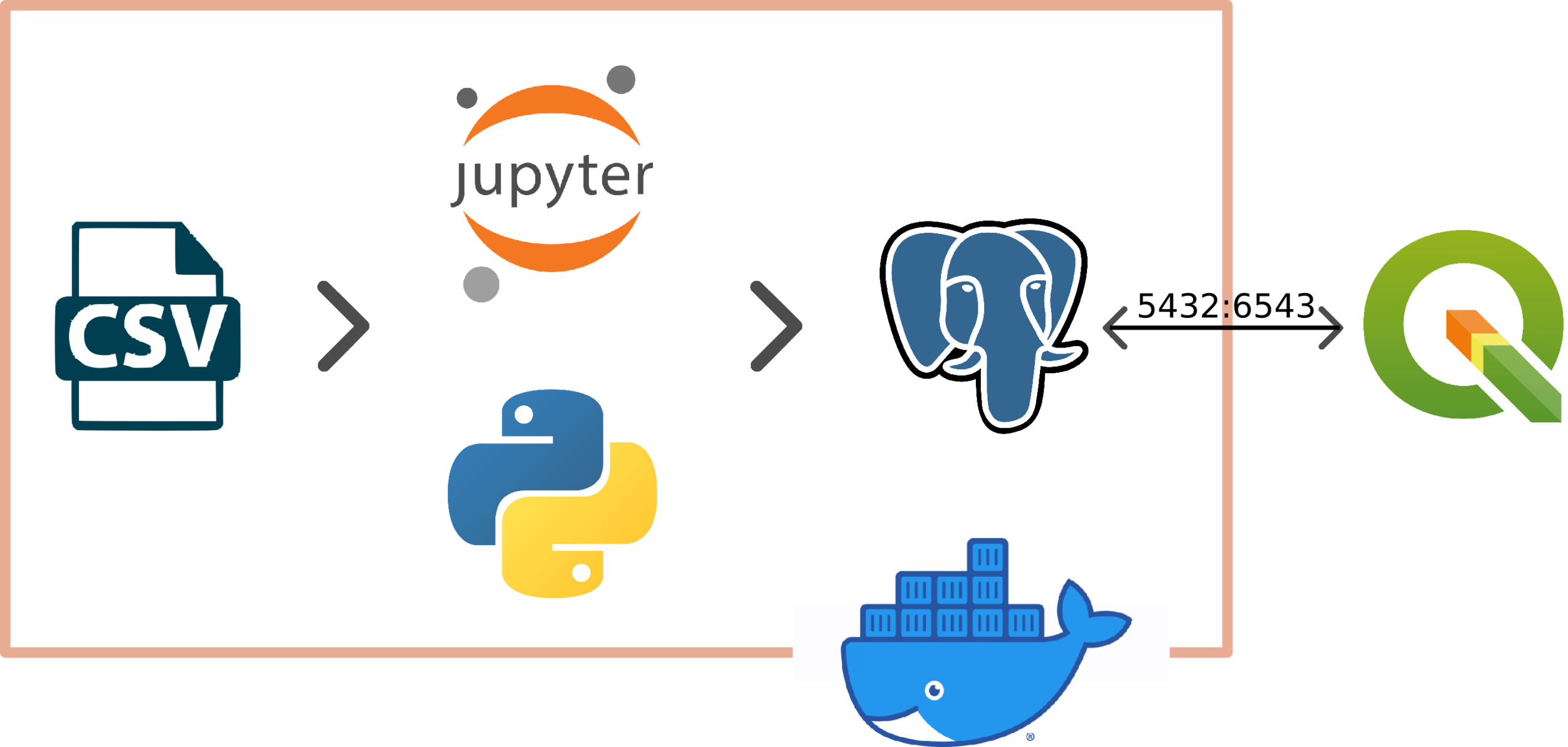 Cómo construir una base de datos Postgis con Python y Geoalchemy (con conexión a QGIS3 ...