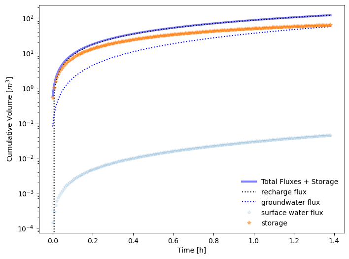 Modelamiento de flujo de agua subterránea usando la aproximación de Dupuit con Python y Landlab ...