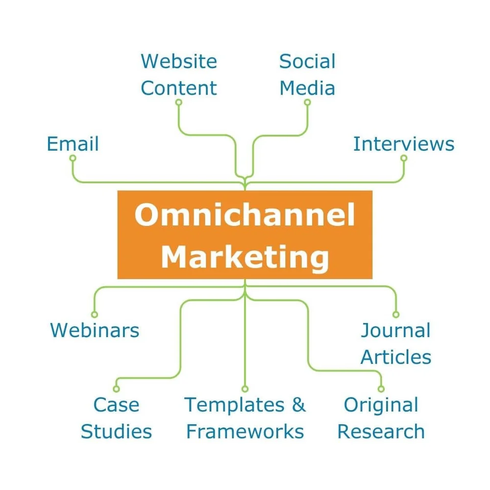 Mastering Omnichannel Marketing in Pharma: An Integrated Solution for ...