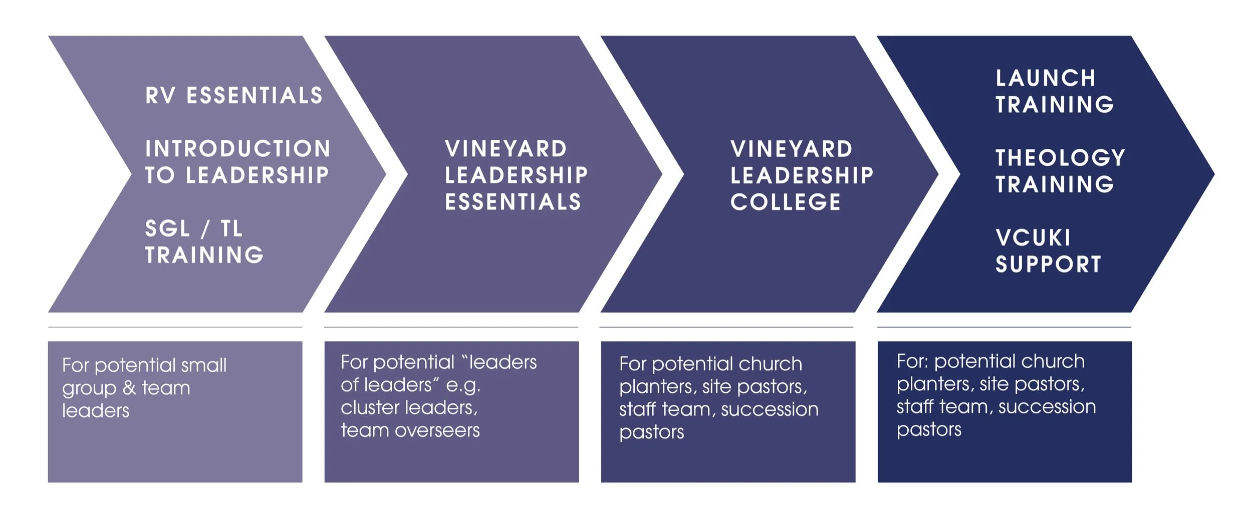 Leadership Pathway — Riverside Vineyard