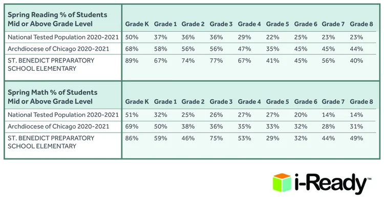 i-Ready Diagnostic Assessment — St. Benedict Preparatory School
