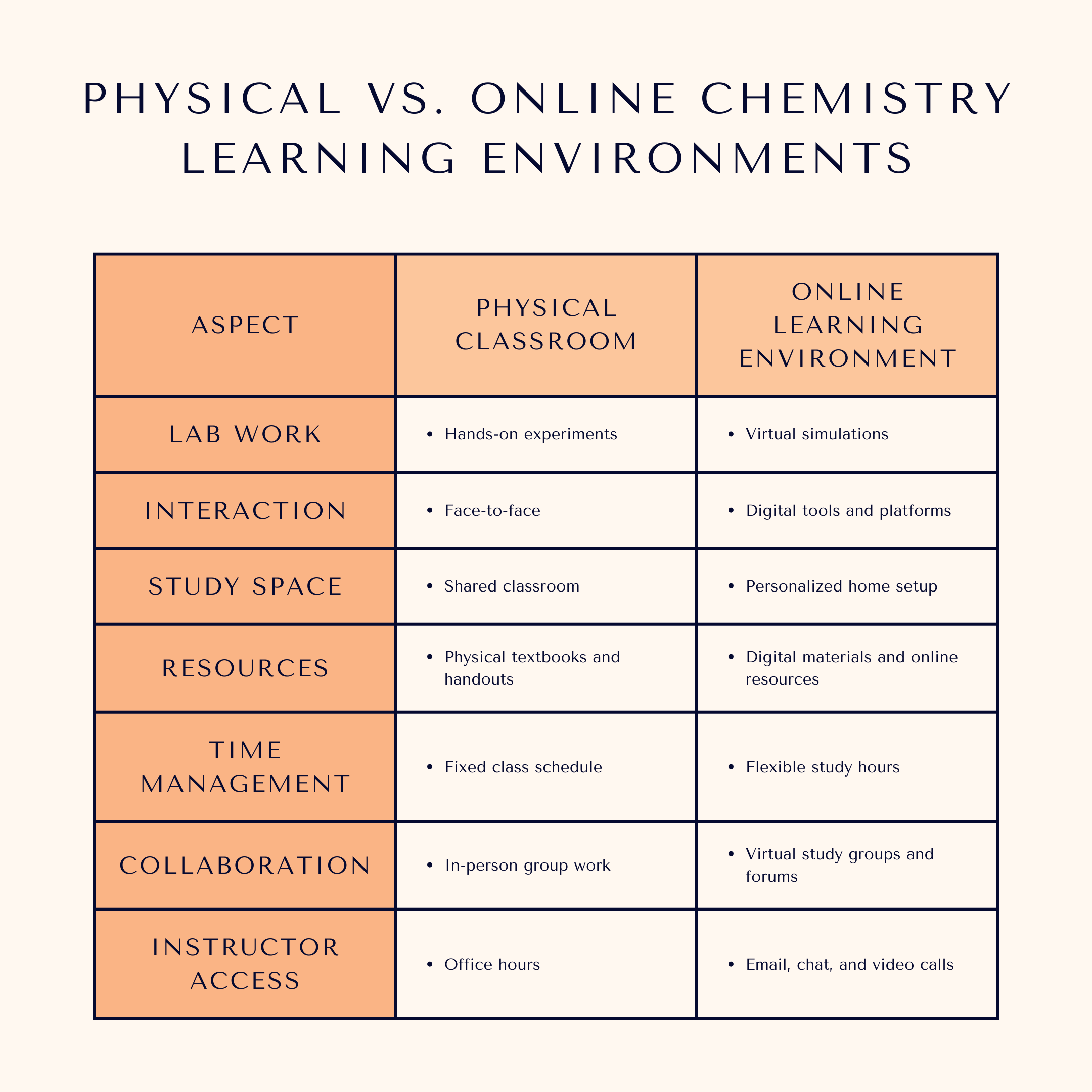Steps For Creating A Study Environment For Learning Chemistry Online ...