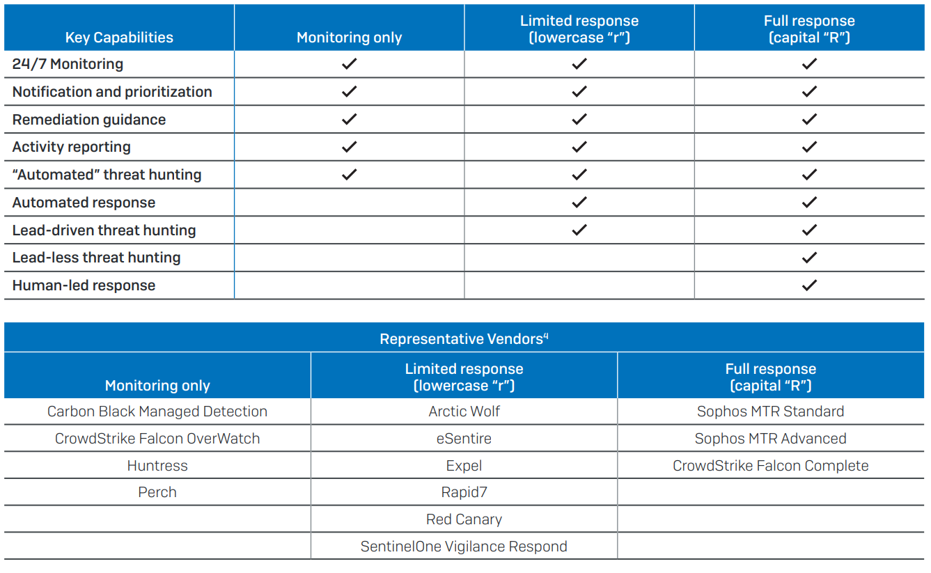 Managed Detection and Response MDR Buyers Guide