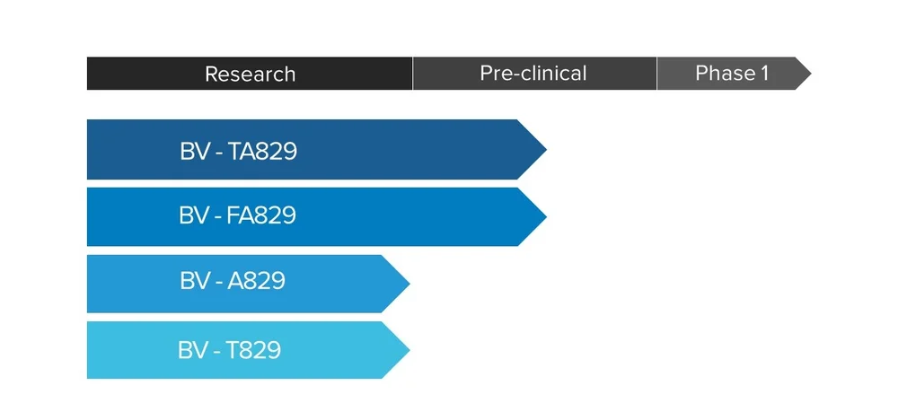 Our Pipeline — BioViva USA Inc™Tean-BioViva Sciences