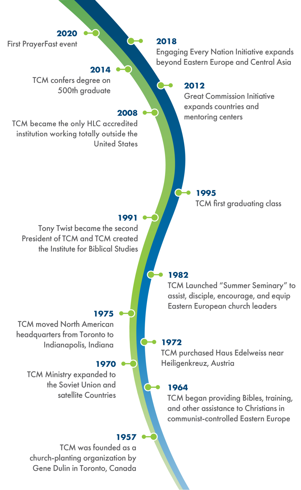 History — TCM International Institute