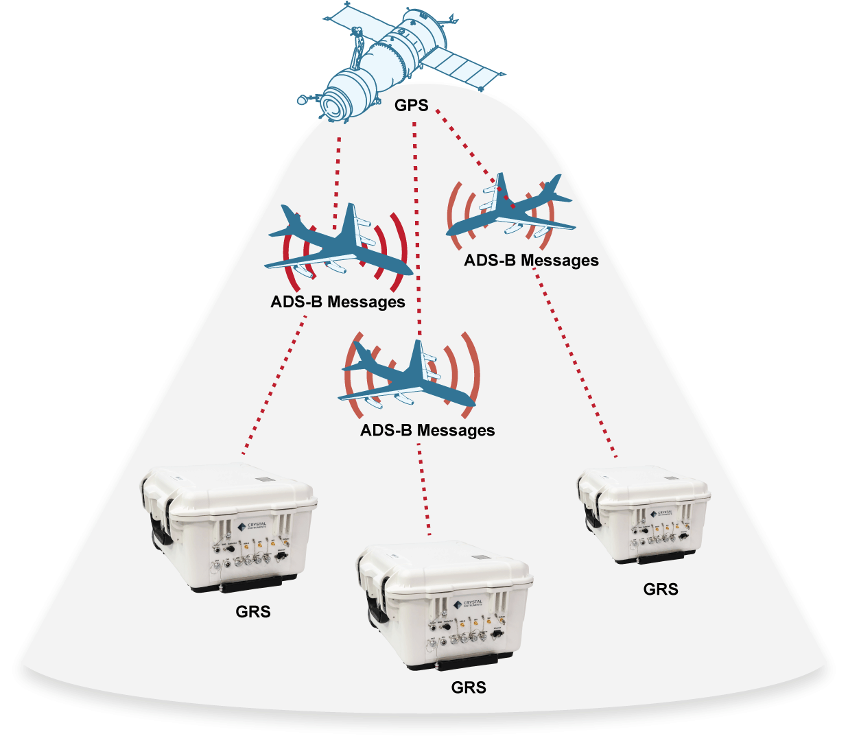 Ground Recorder System