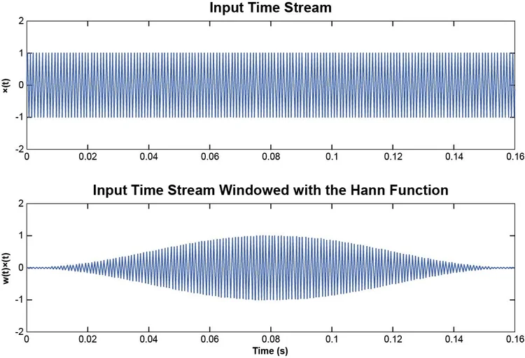 Dynamic Signal Analysis Basics