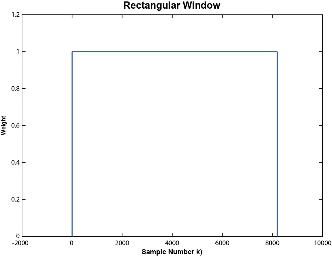 Dynamic Signal Analysis Basics