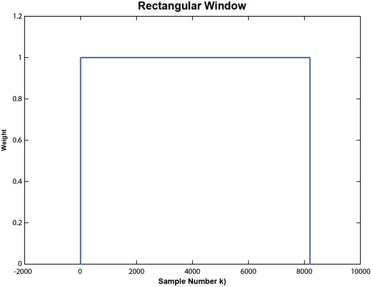 Dynamic Signal Analysis Basics