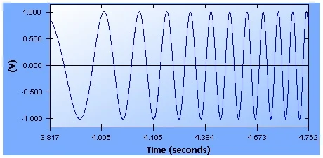 Advanced Dynamic Signal Analysis
