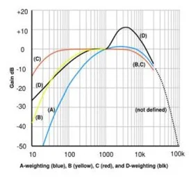 Advanced Dynamic Signal Analysis