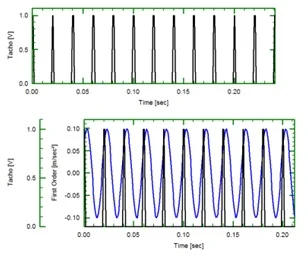 Advanced Dynamic Signal Analysis