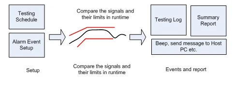 Advanced Dynamic Signal Analysis