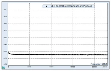Define and Measure 160 dBFS Dynamic Range