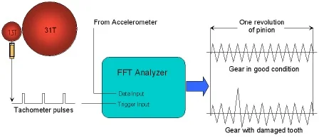 Introduction of Time Synchronous Averaging — Crystal Instruments - Leading Innovation in ...