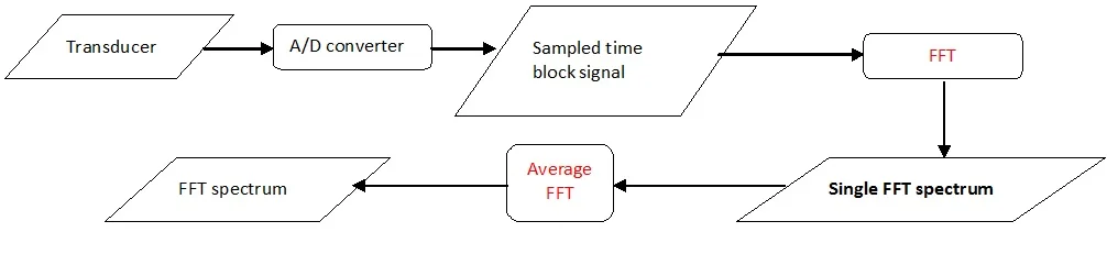 Introduction of Time Synchronous Averaging