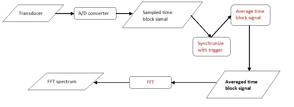 Introduction of Time Synchronous Averaging
