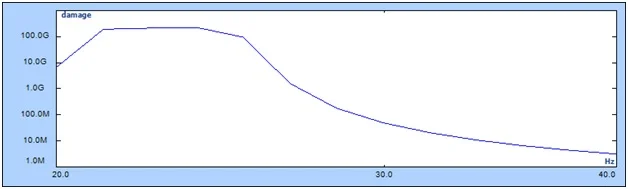 Using Fatigue Damage Spectrum with Vibration Control