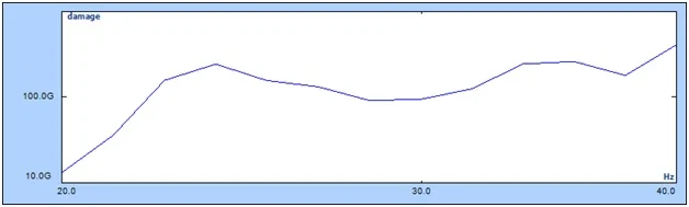 Using Fatigue Damage Spectrum with Vibration Control