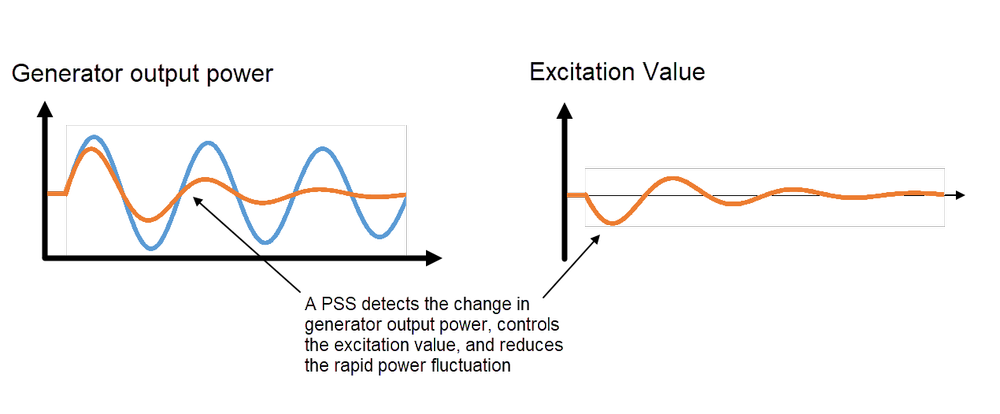 Power System Stabilizer