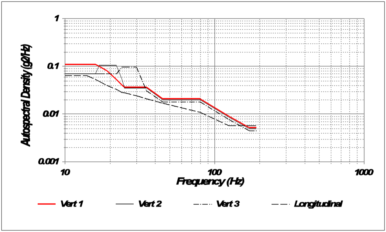 Four Popular EV Battery Vibration Testing Profiles — Crystal ...