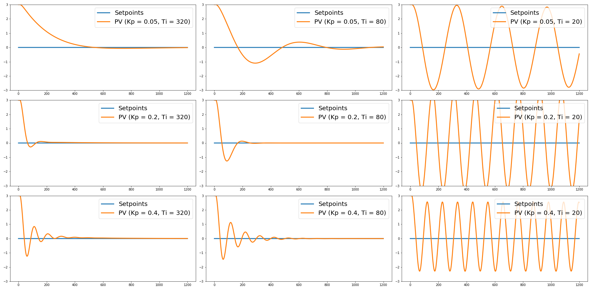 PID “Proportional, Integral, and Derivative” Control Theory