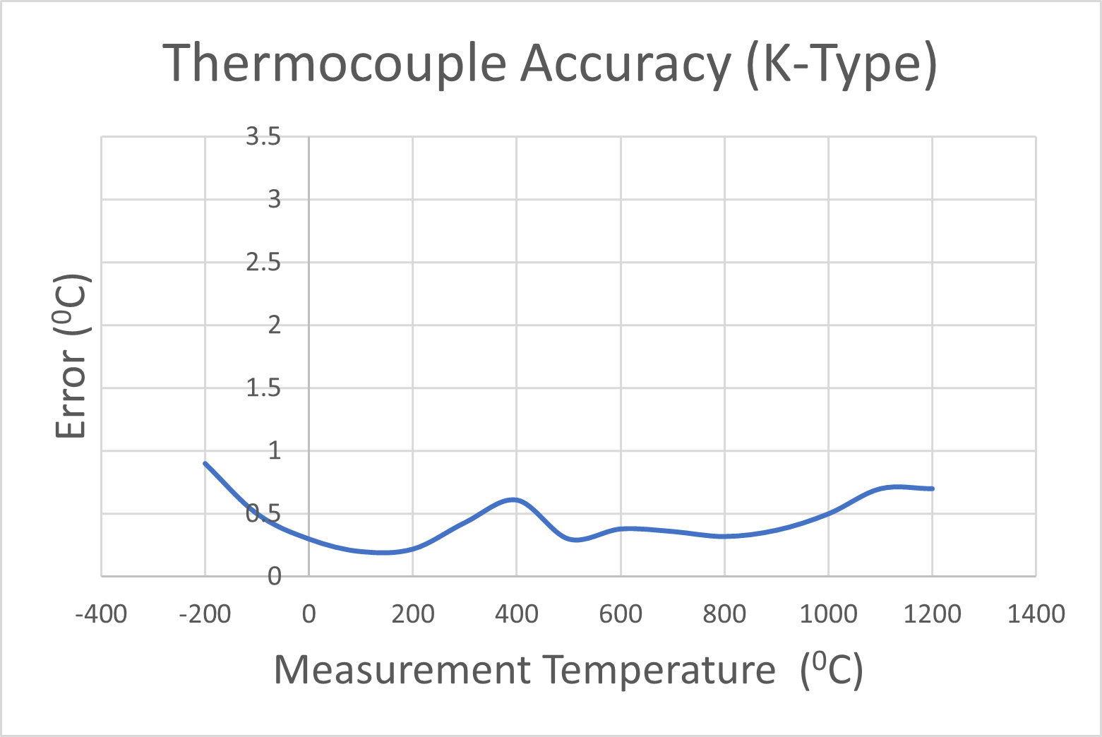 Temperature Testing System