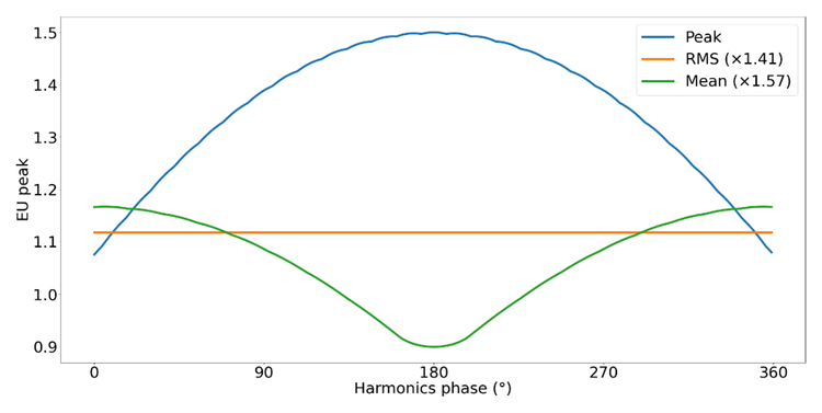 Swept Sine Test Measurement Strategy